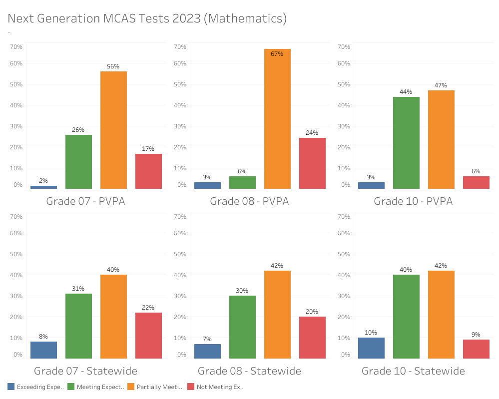 MCAS Scores